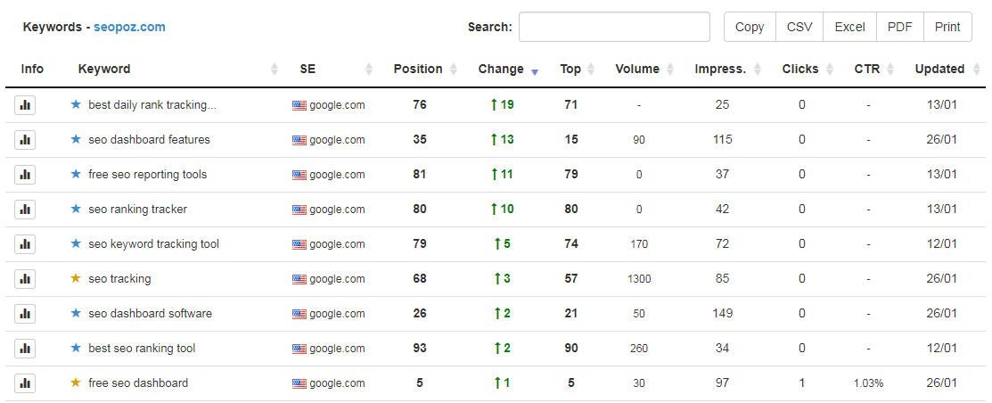 SeoPoz - SEO Ranking Report